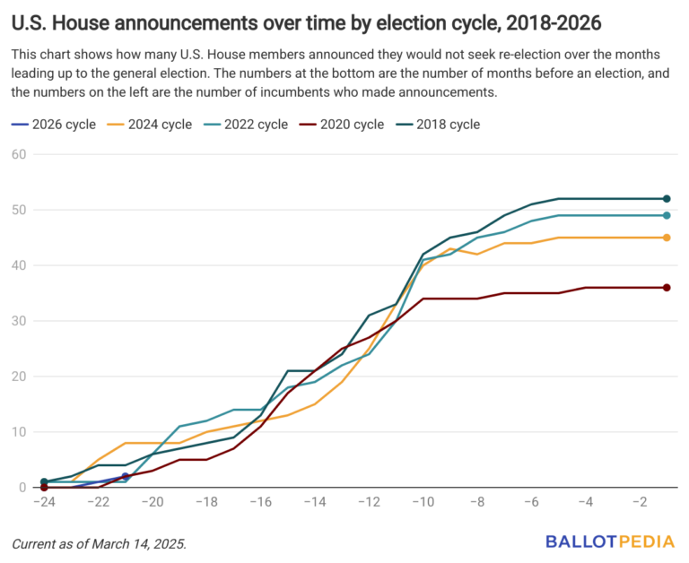 Six members of Congress have announced they will not seek re-election ...