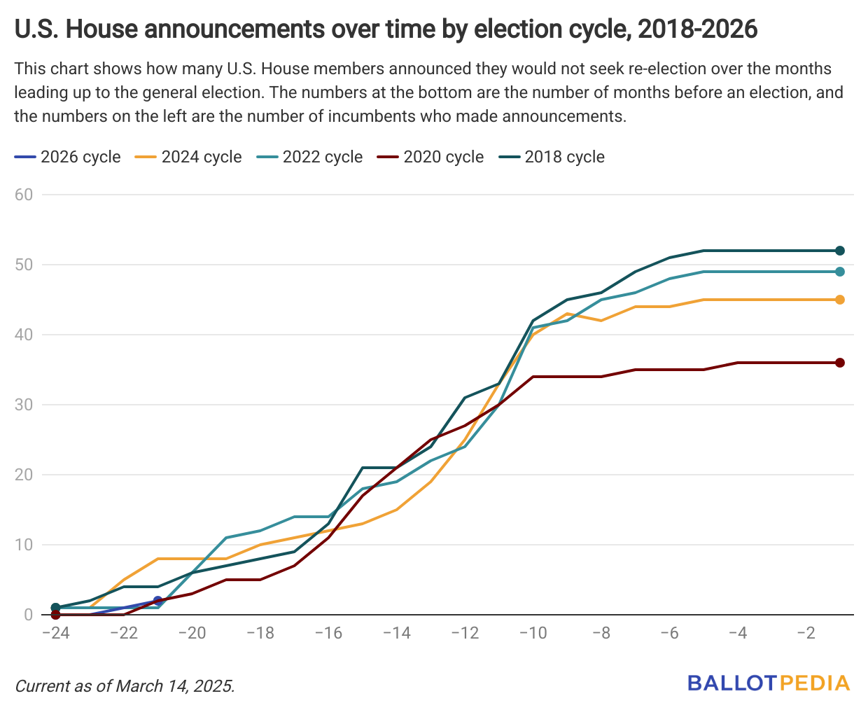 Six members of Congress have announced they will not seek re-election ...