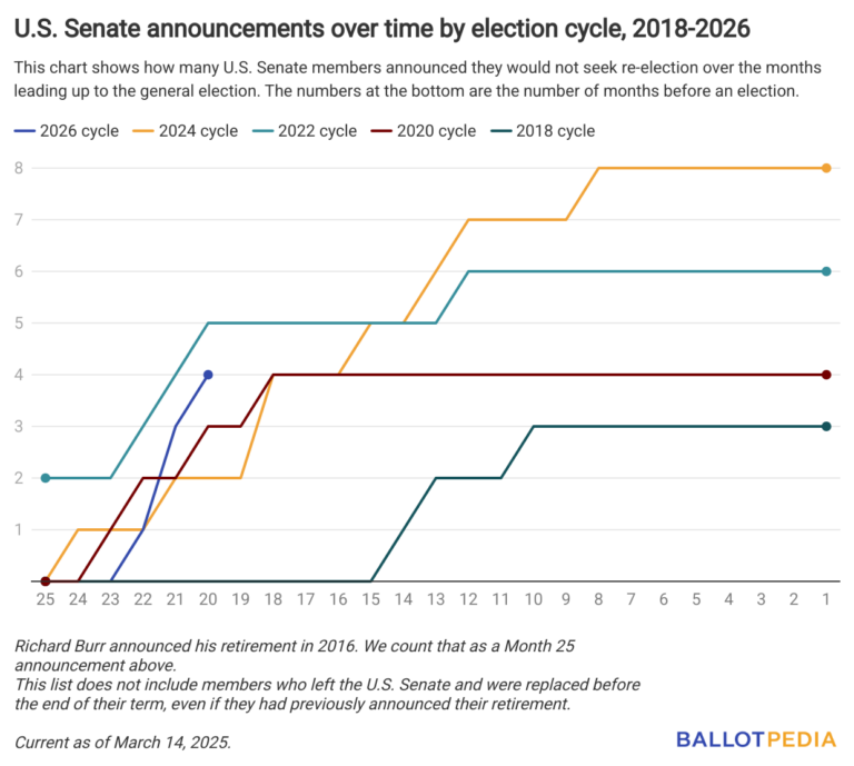 Six members of Congress have announced they will not seek re-election ...