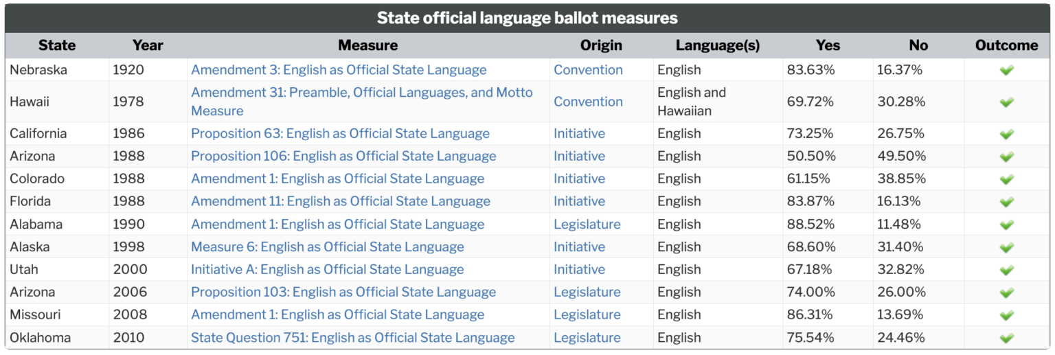 Thirty states have adopted English as an official language, 11 through ...