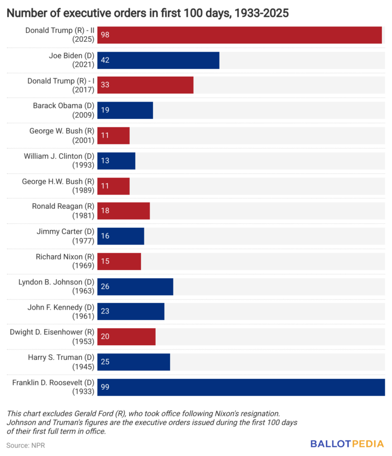 President Donald Trump (R) has issued most executive orders in the ...