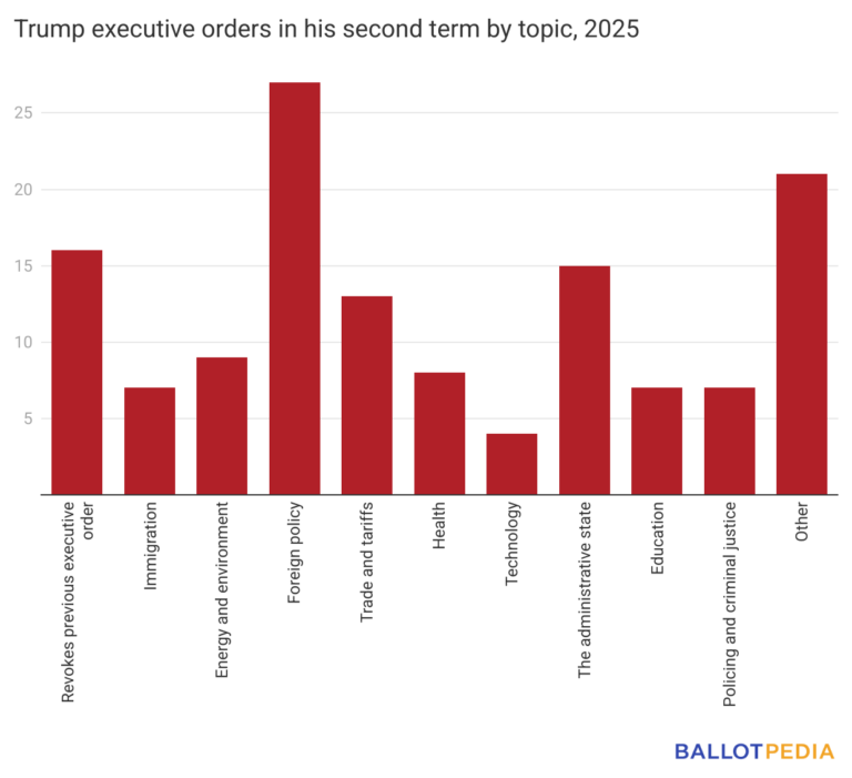 President Donald Trump (R) has issued most executive orders in the ...