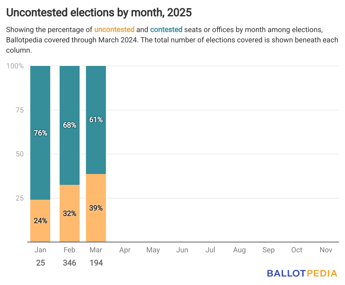 39% of last March’s elections were uncontested – Ballotpedia News