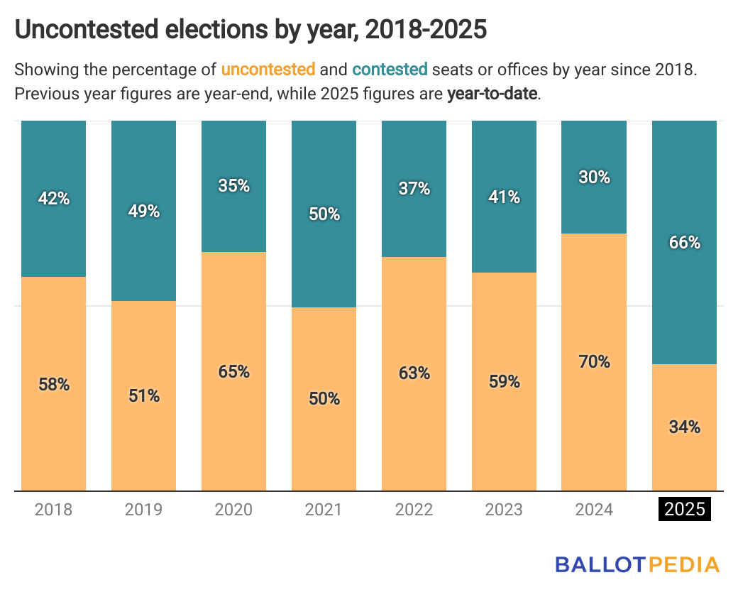 39% of last March’s elections were uncontested – Ballotpedia News