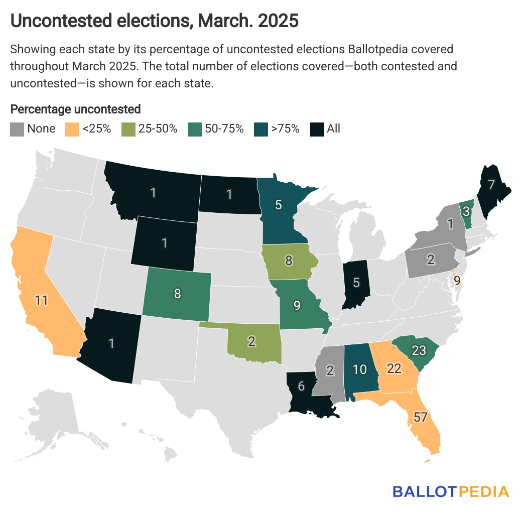 39% of last March’s elections were uncontested – Ballotpedia News
