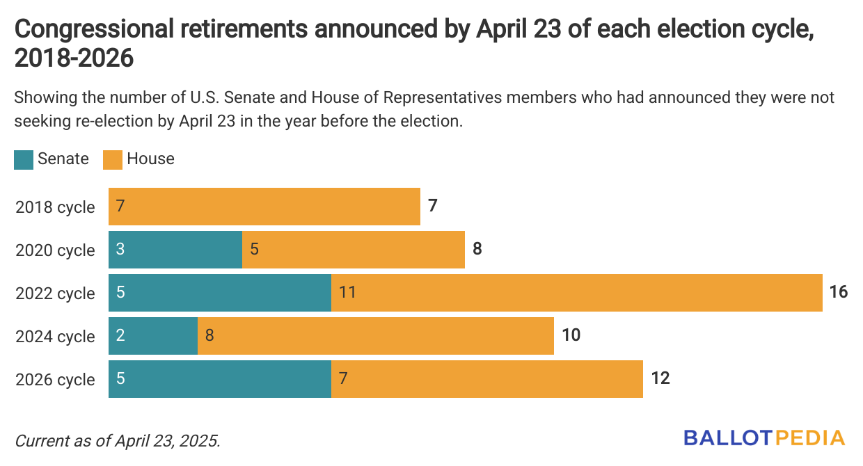 Rep. Andy Barr announces 2026 run for the U.S. Senate in Kentucky – Ballotpedia News
