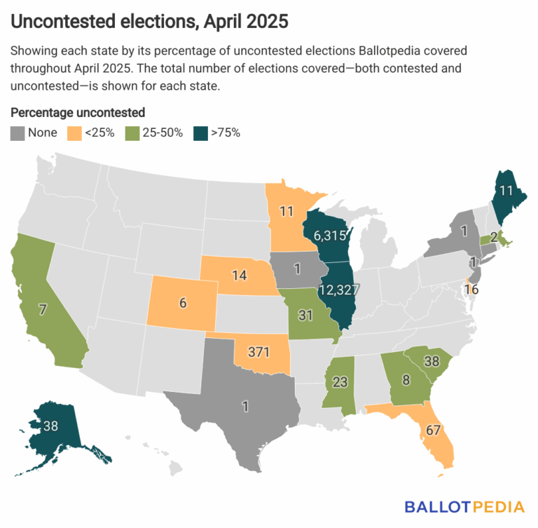 81% of last April’s elections were uncontested – Ballotpedia News