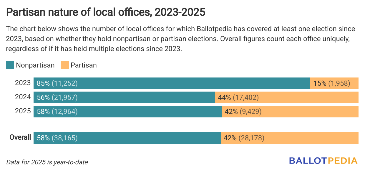 Nonpartisan offices make up a majority—58%—of those Ballotpedia has ...