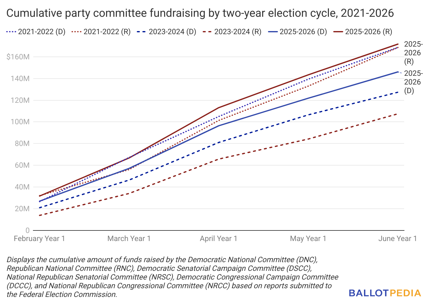 Republican party committees maintain lead in cumulative fundraising in ...
