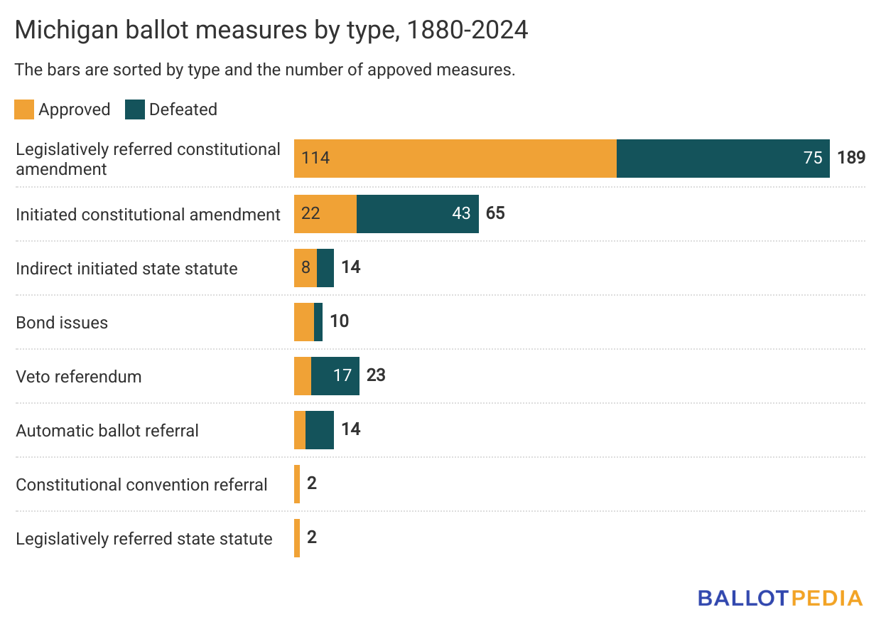 Michigan voters have decided 319 ballot measures since 1880 ...