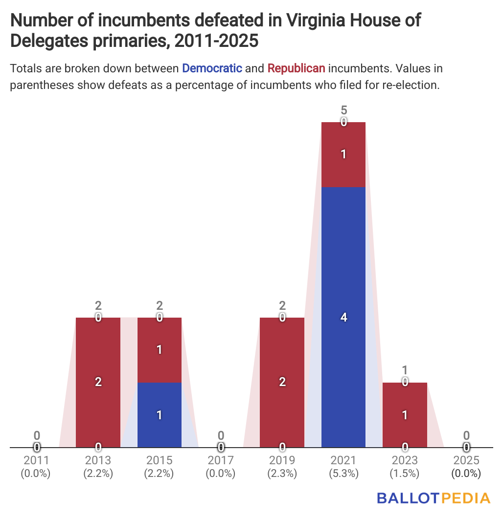 No incumbents defeated in Virginia House primaries – Ballotpedia News