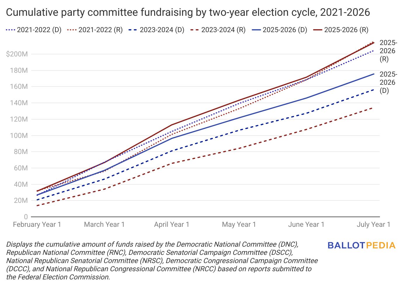 Republican National Committee raised twice as much as Democratic ...