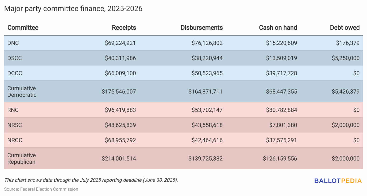 Republican National Committee raised twice as much as Democratic ...