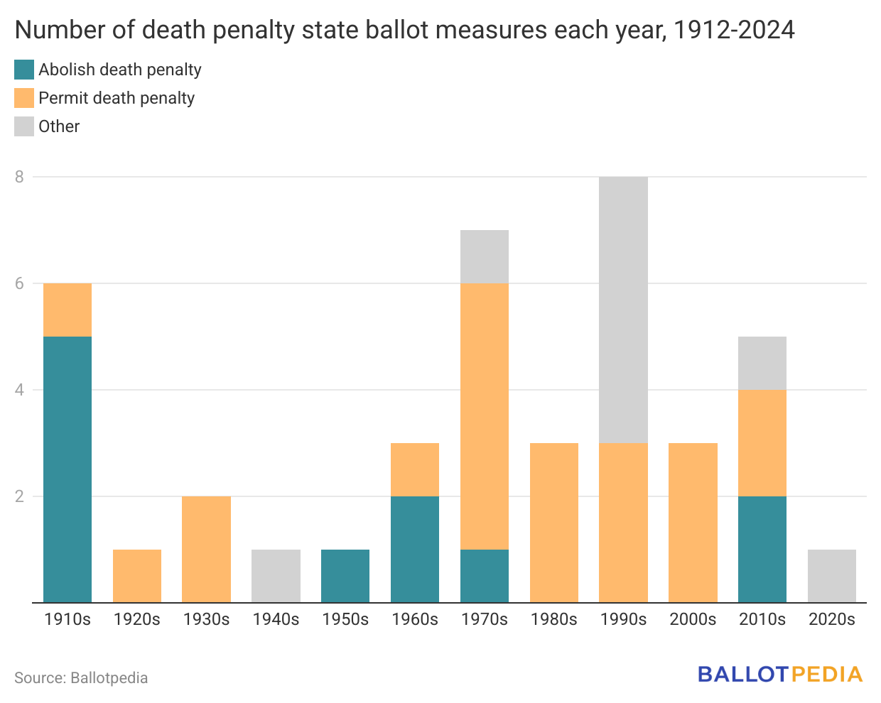 Voters in 18 states have decided 41 death penalty ballot measures since ...