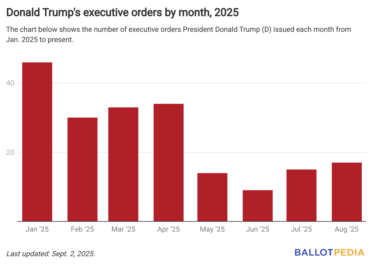 President Donald Trump (R) issued 17 executive orders in August, two ...
