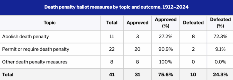 Voters in 18 states have decided 41 death penalty ballot measures since ...