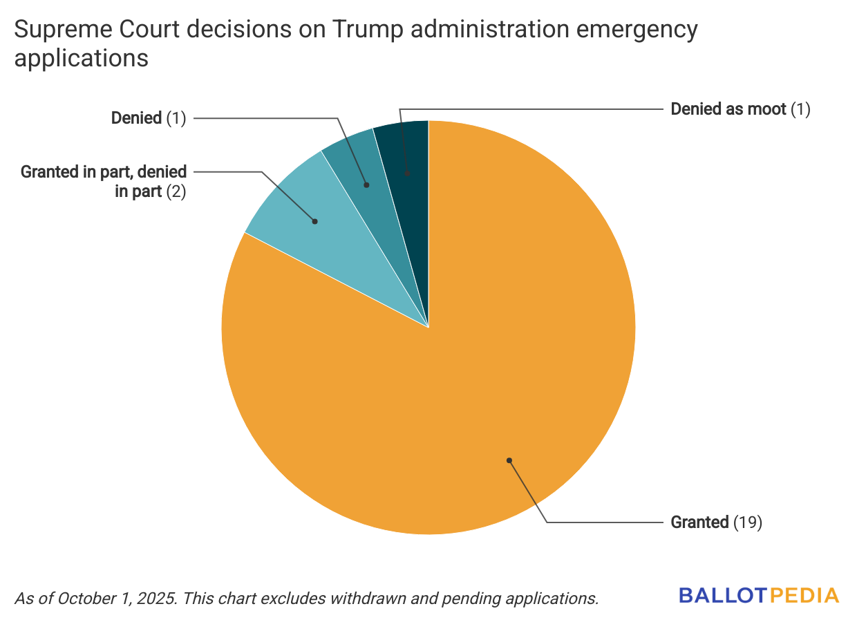 U.S. Supreme Court has granted 83% of the Trump administration’s requests on the emergency ...