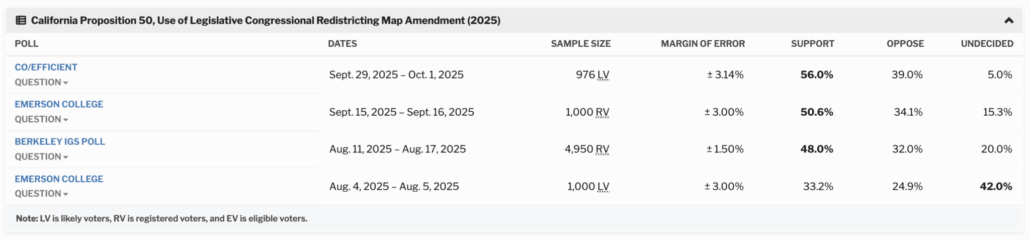 California Proposition 50 ranks as the seventh most expensive ballot ...