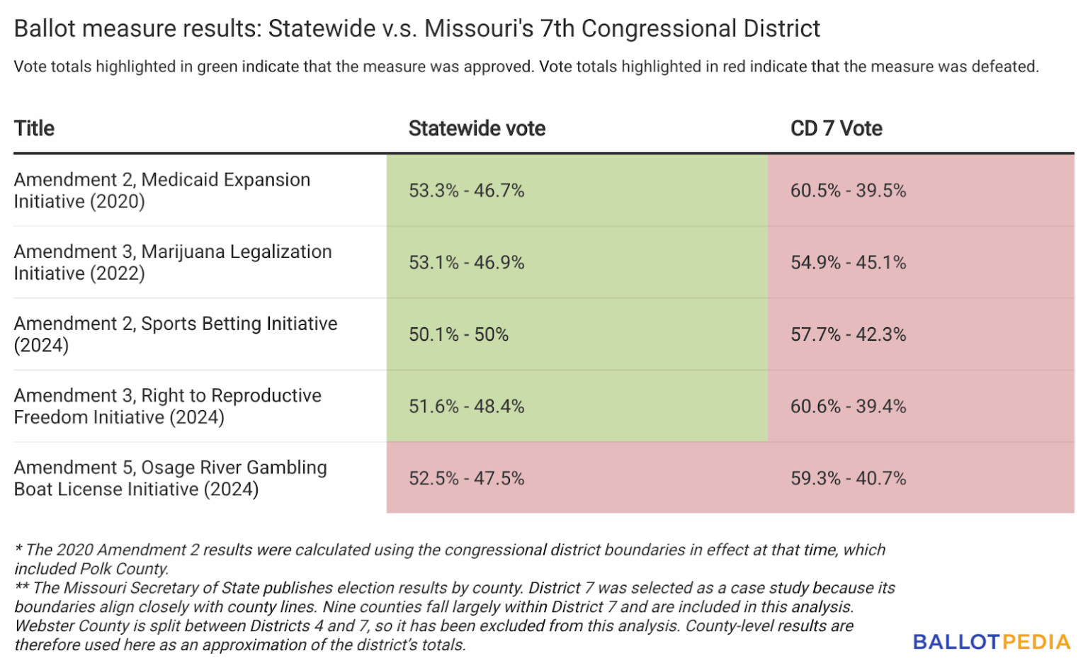 Under proposed supermajority requirement, every Missouri ballot ...