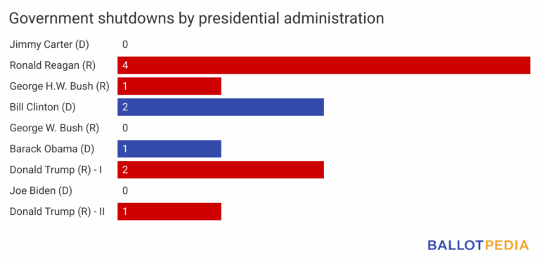 Federal government shutdown now longest in U.S. history - Ballotpedia News