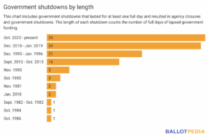 Federal government shutdown now longest in U.S. history - Ballotpedia News