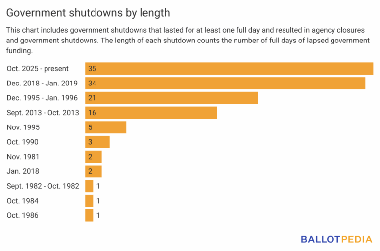 Federal government shutdown now longest in U.S. history - Ballotpedia News