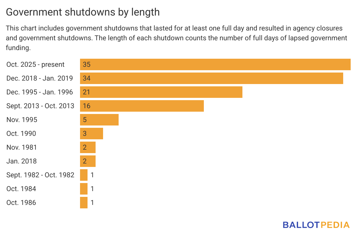 Federal government shutdown now longest in U.S. history - Ballotpedia News