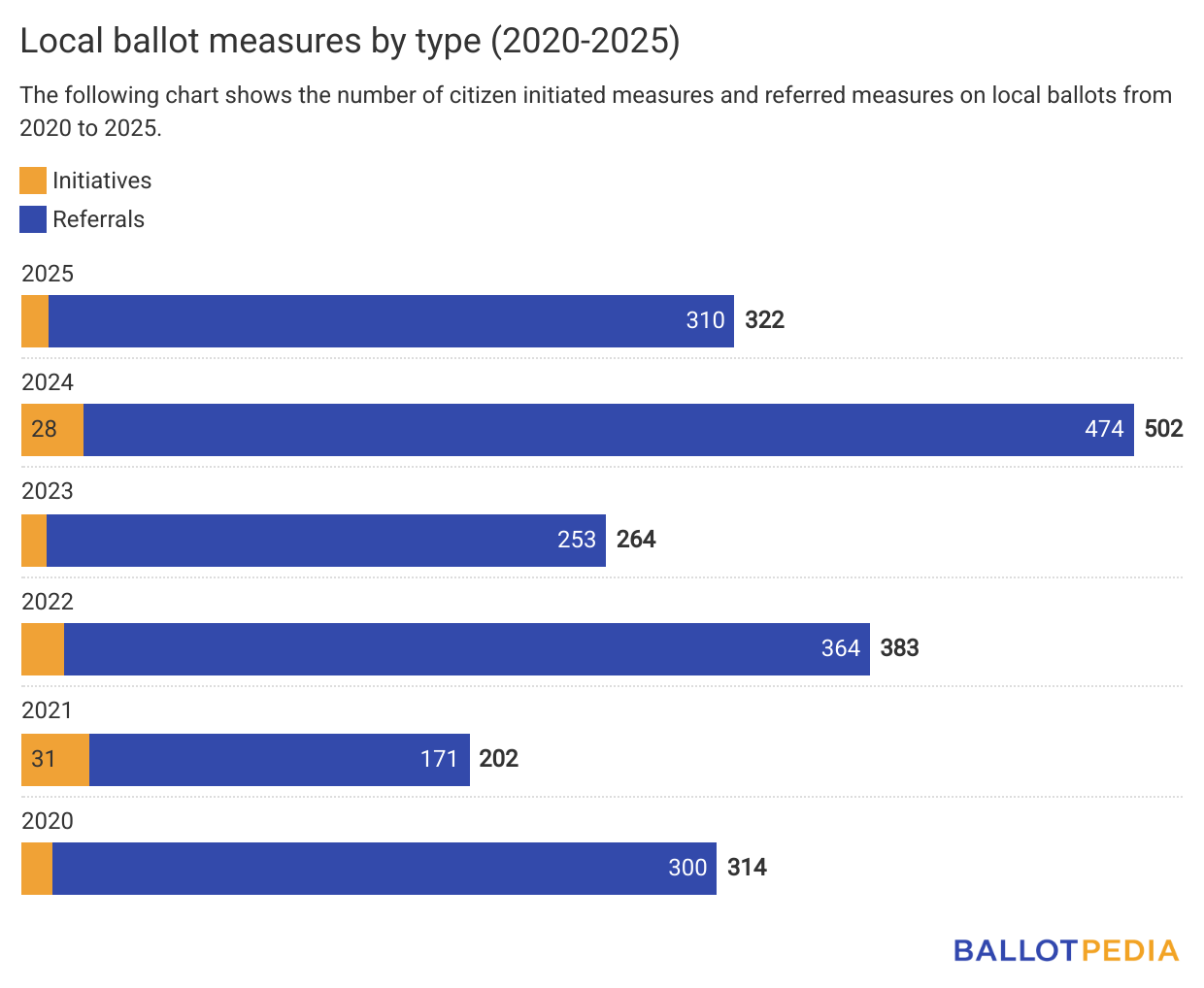 With 322 local ballot measures, 2025 saw the highest total in the ...