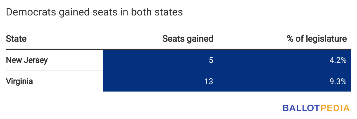 Partisan control shifted 10 percentage points toward Democrats in the ...