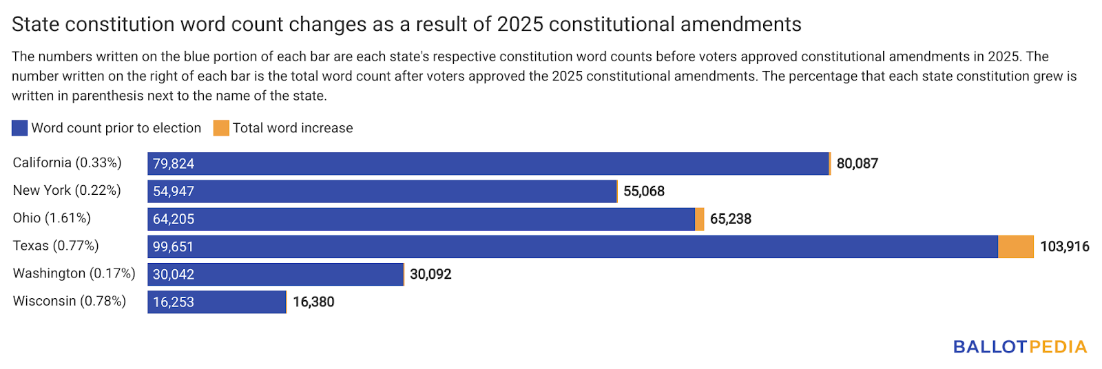 Voters in six states approved 22 constitutional amendments this year ...