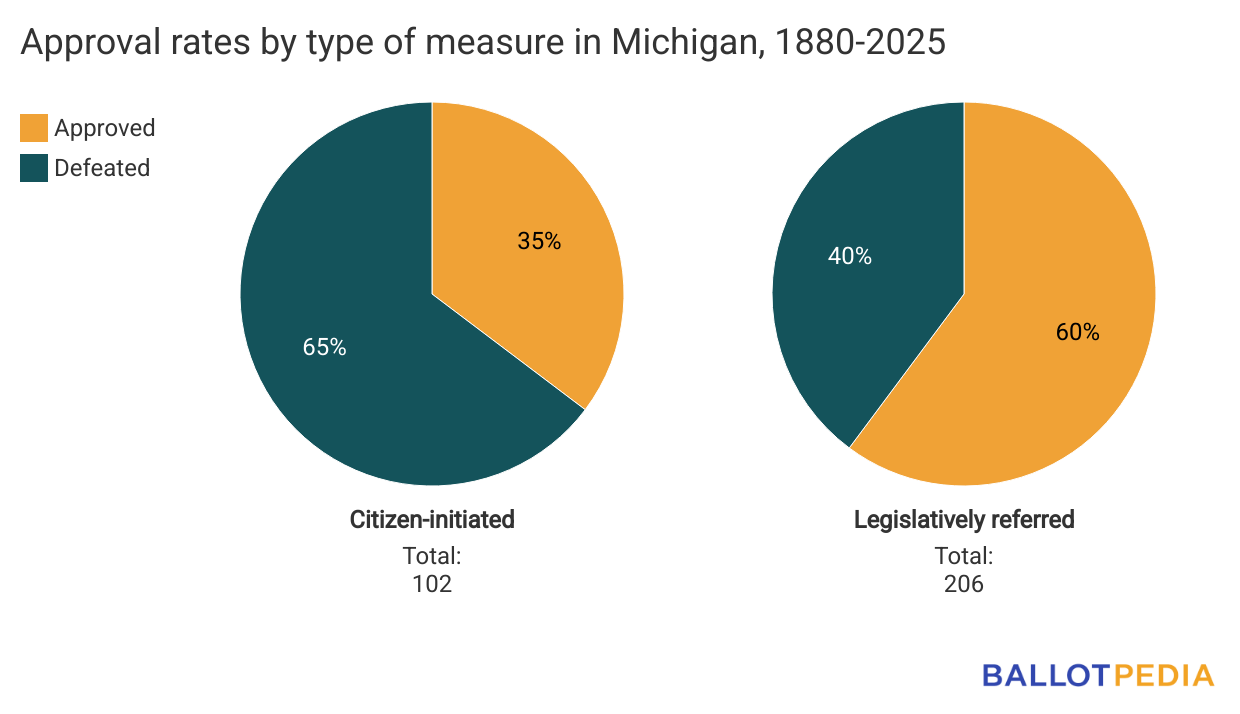 Michigan voters could decide on four citizen initiatives on elections ...