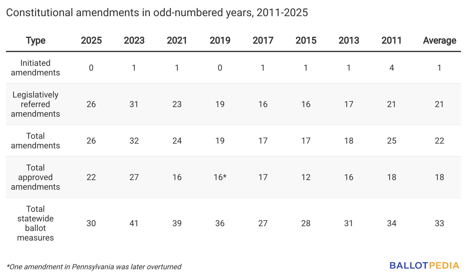Voters in six states approved 22 constitutional amendments this year ...