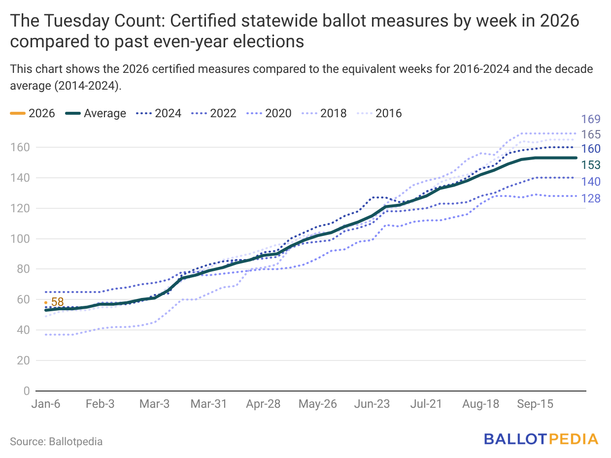 Over the past two weeks, two new ballot measures were certified in ...