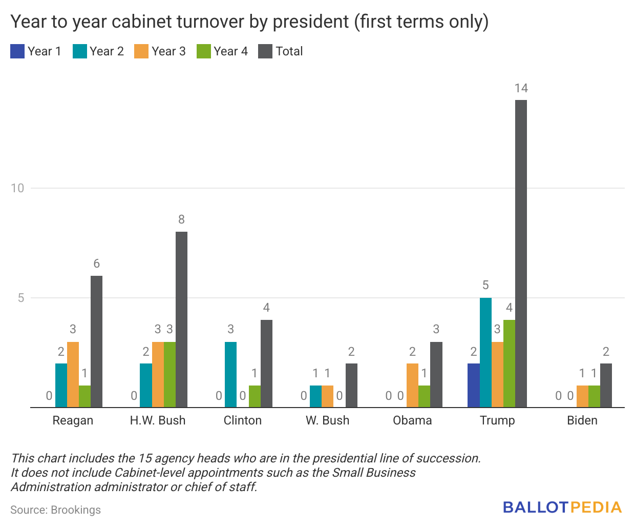 Trump ends 2025 with no Cabinet turnover - Ballotpedia News