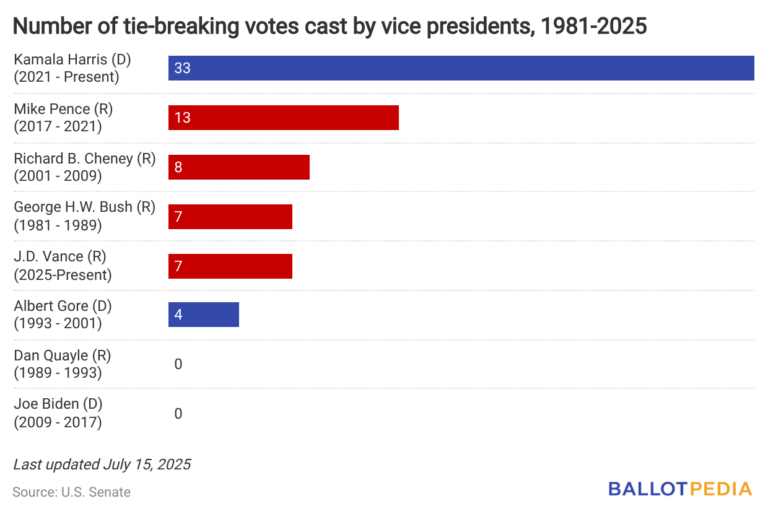 First year of Trump's second term by the numbers - Ballotpedia News