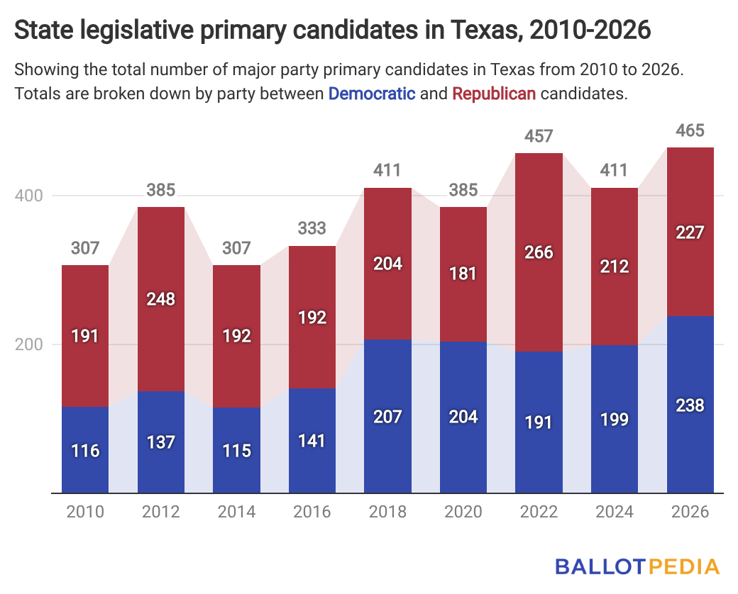 Record number of candidates and contested primaries in the 2026 Texas ...