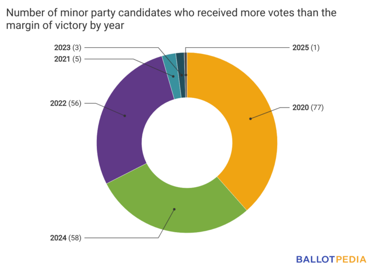 Just one minor party candidate received more votes than the margin of ...