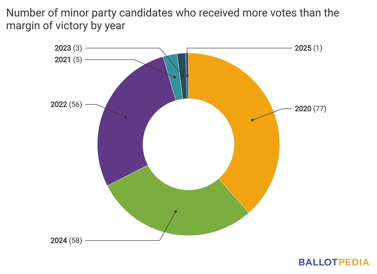 Just one minor party candidate received more votes than the margin of ...