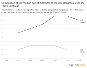 Most U.S. representatives in the 119th Congress are part of Generation ...