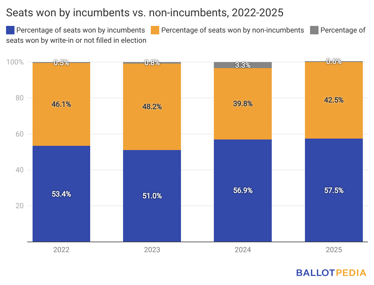 Eighty-four percent of school board incumbents won re-election in 2025 ...