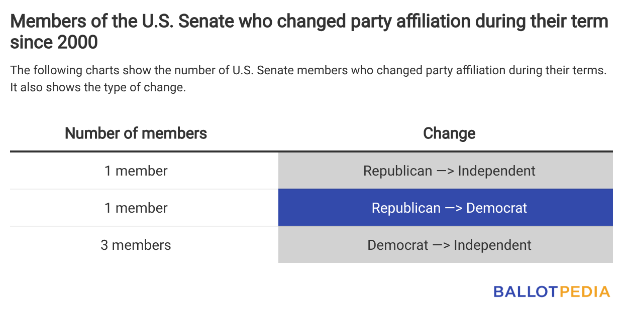 Rep. Kevin Kiley becomes the 10th member of the U.S. Congress to change ...