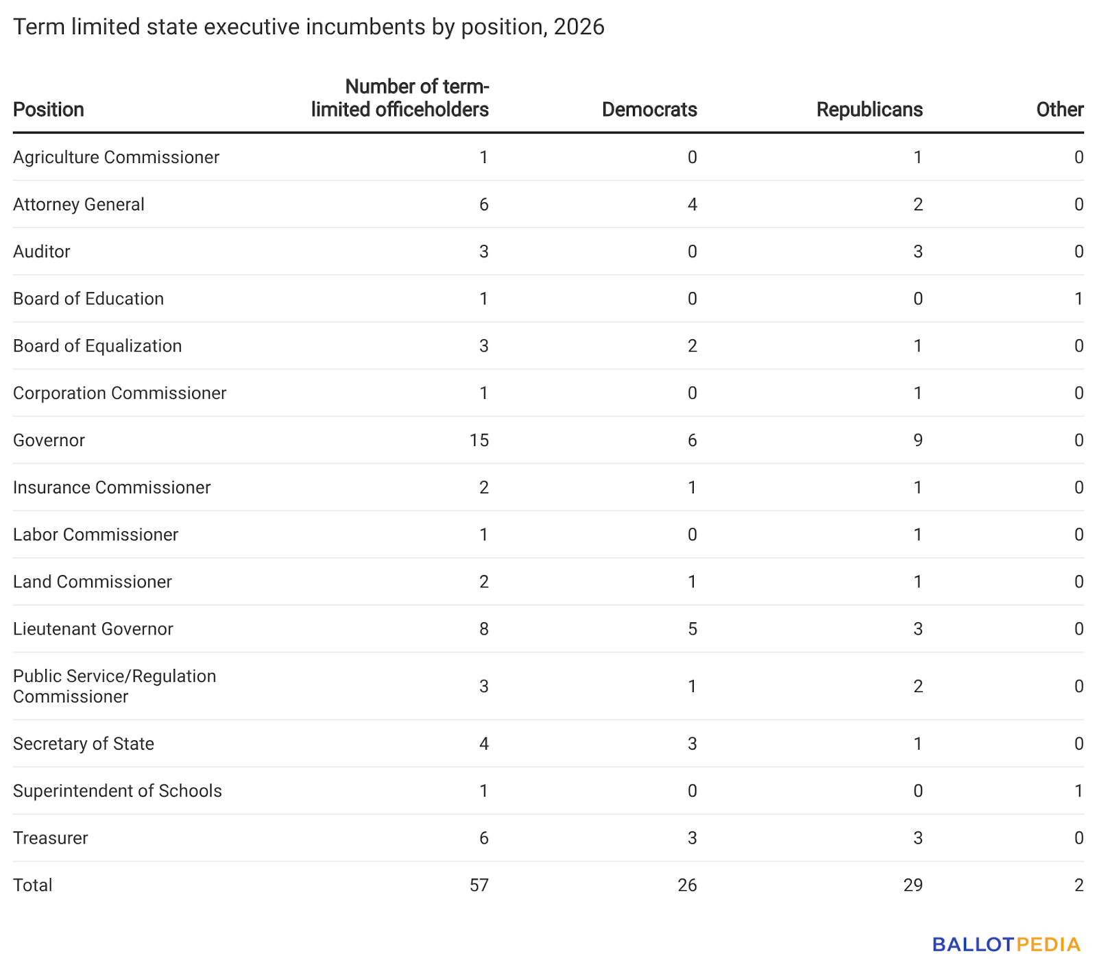 Fifty-seven state executives are term-limited in 2026, the most since ...