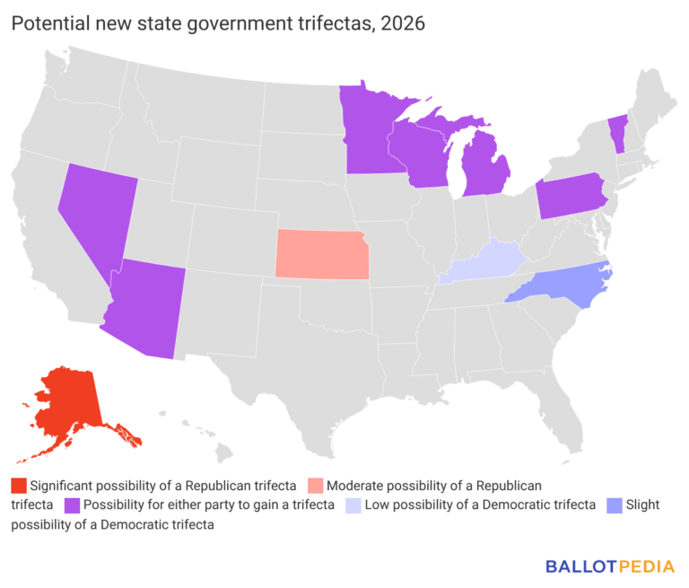 Ballotpedia's 2026 trifecta exposure ratings: Nine exposed trifectas ...