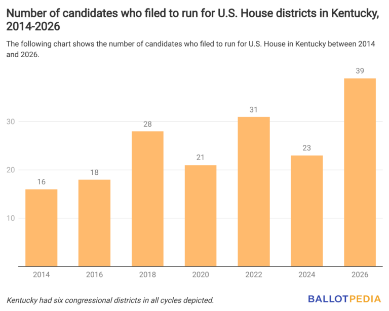 Thirty-nine candidates are running for Kentucky’s six U.S. House ...