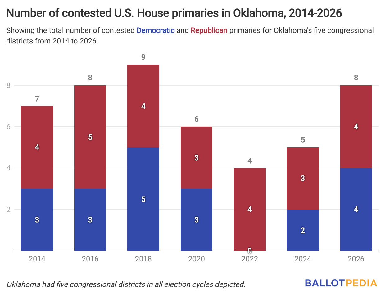 Eight primaries are contested in Oklahoma this year — tying with 2016 ...