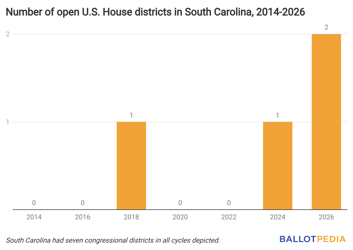 Two congressional districts are open in South Carolina this year — the ...