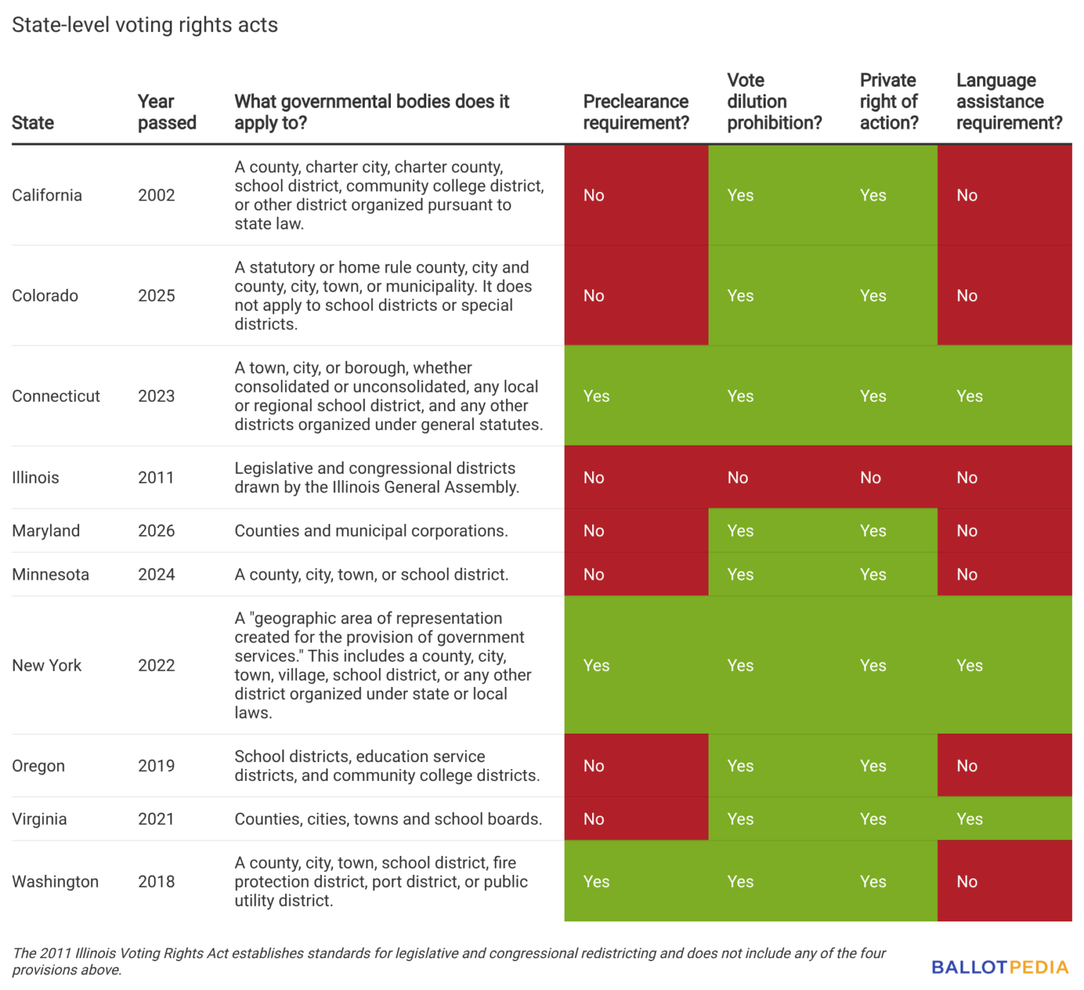 A closer look at state-level voting rights acts - Ballotpedia News