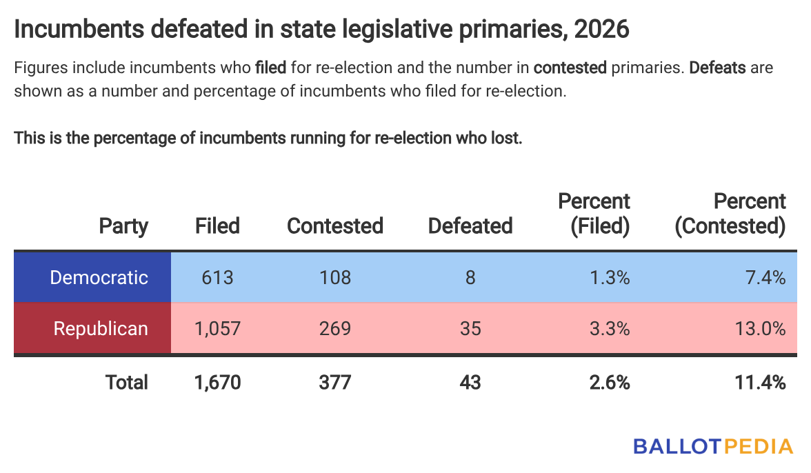 2.6% of state legislative incumbents have lost their…