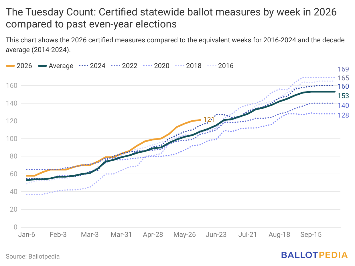 Over the past two weeks, four new ballot measures were…