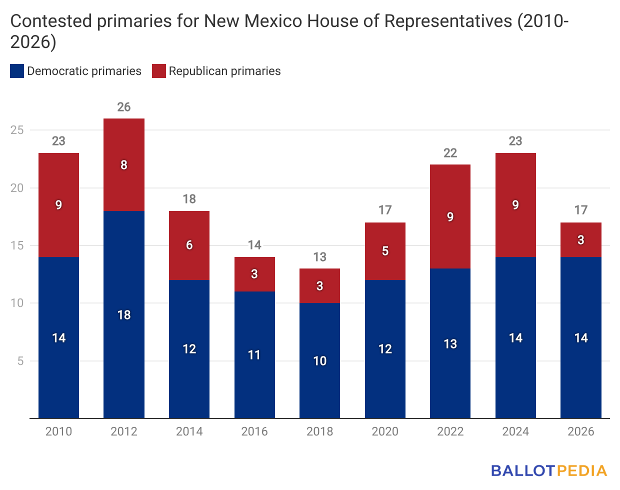 The total number of New Mexico state representatives…
